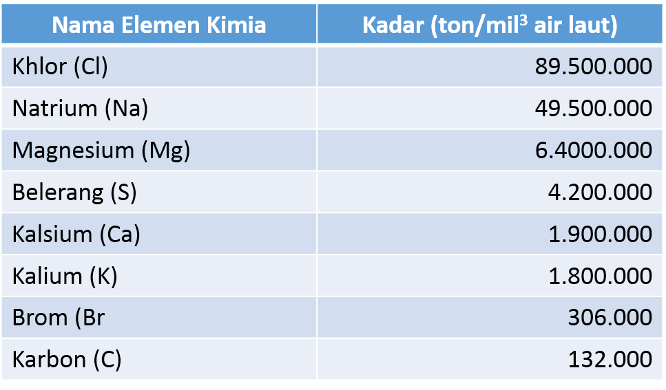 Unsur-Unsur Kimia di Laut - Geograpik