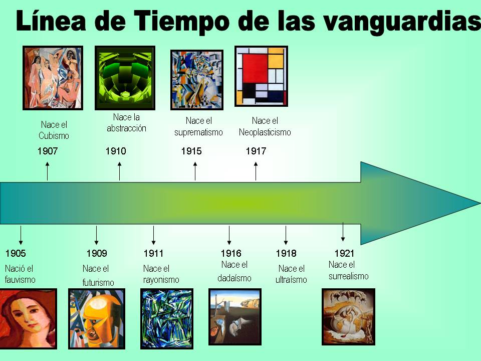 sociales y lengua: LAS VANGUARDIAS HISTÓRICAS: LOS PRIMEROS "ISMOS"