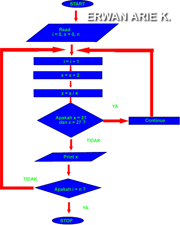 Otak Antik: Algoritma&Flowchart Menampilkan deret bilangan genap Otak Antik: Algoritma&Flowchart Menampilkan deret bilangan genap