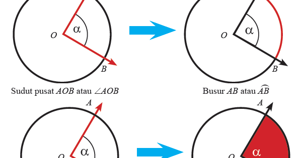 Panjang Busur dan Luas Juring Lingkaran