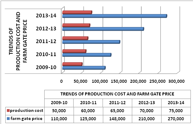Sesame Value Chain: INVESTMENT