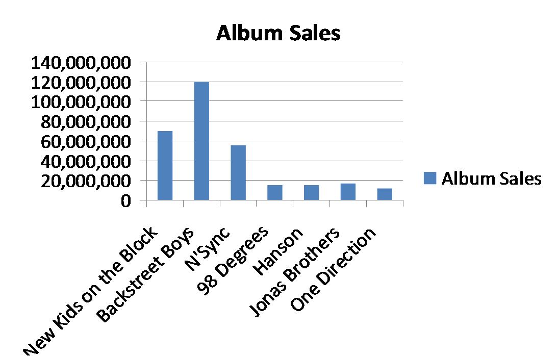 One Direction : Album Comparisons