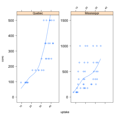 My R Codes Archive: xyplot - 'lattice' Package