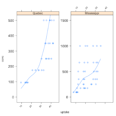 My R Codes Archive: xyplot - 'lattice' Package