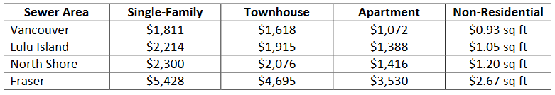 The South Fraser Blog: The high cost of developing rural land. Sewerage ...
