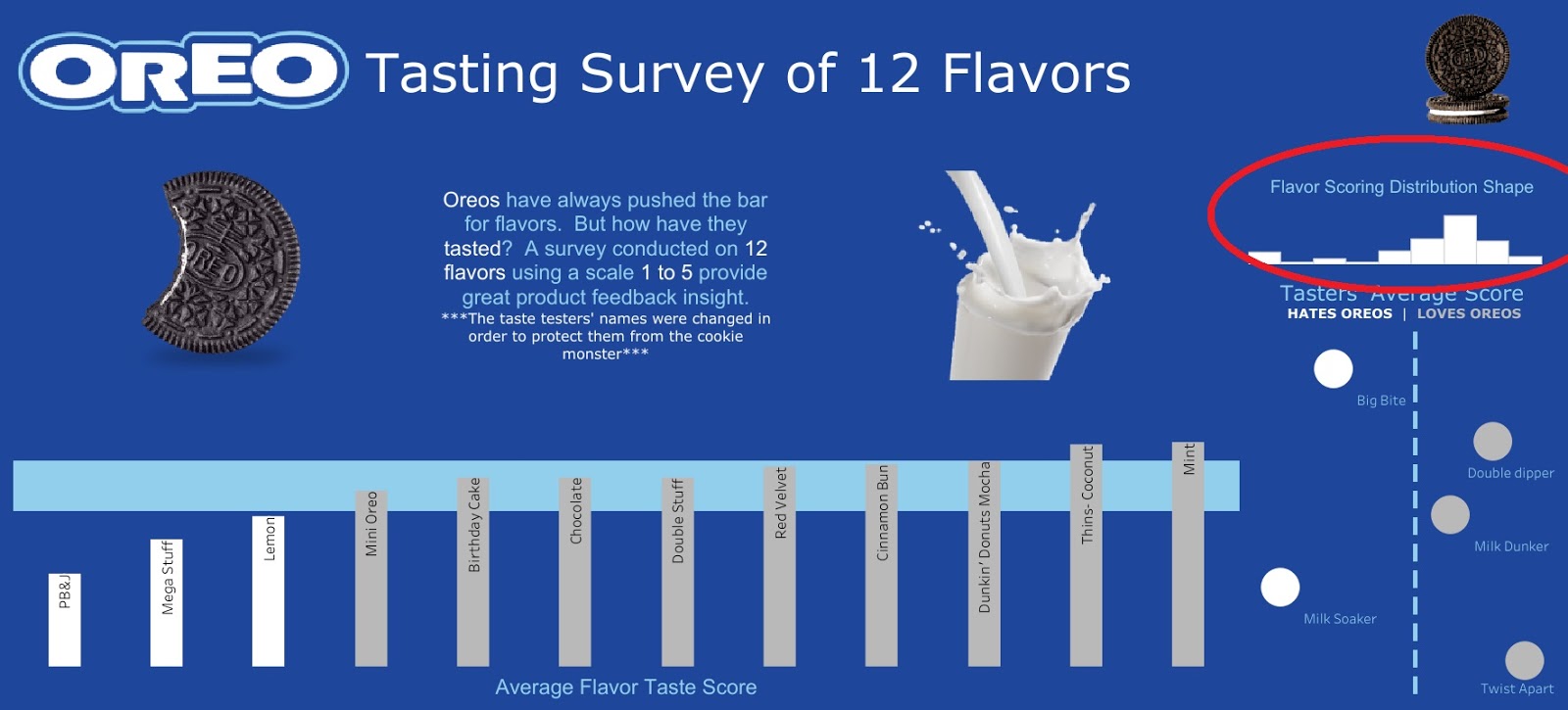 Data Ants: The Many Flavors of OREO
