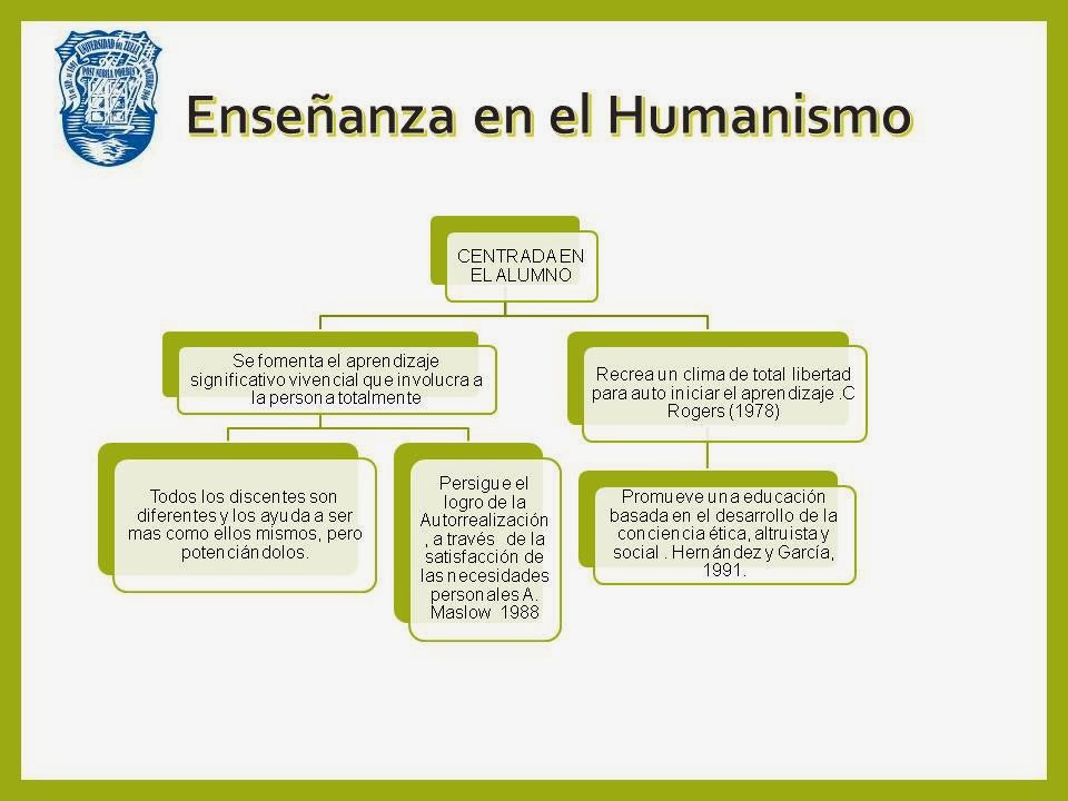 Teorías y Modelos Curriculares: Modelo Humanista