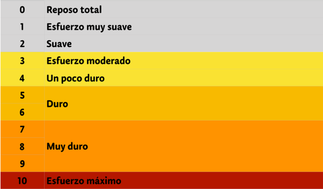 Escala De Borg Modificada - RETOEDU