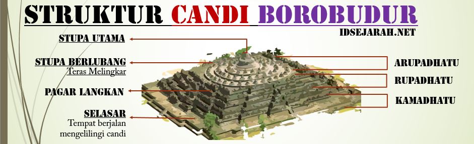 Ciri - Ciri dan Perbedaan Candi Hindu dan Buddha - Idsejarah.net