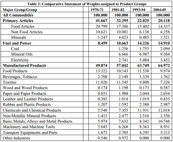 Finance News: WPI or CPI, which is better measure of Inflation