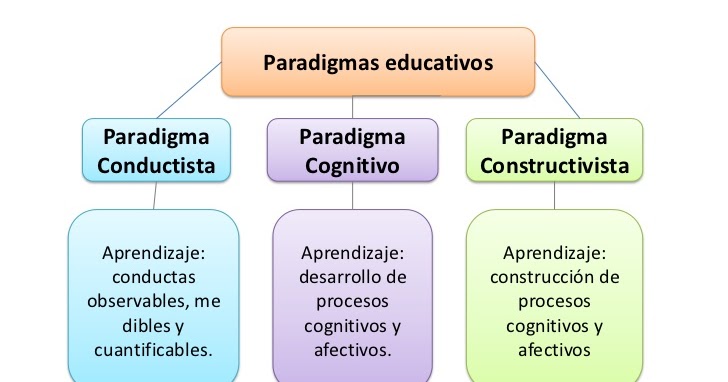 Paradigma Que Es Y Que Tipos De Paradigmas Conocemos Images | Images ...