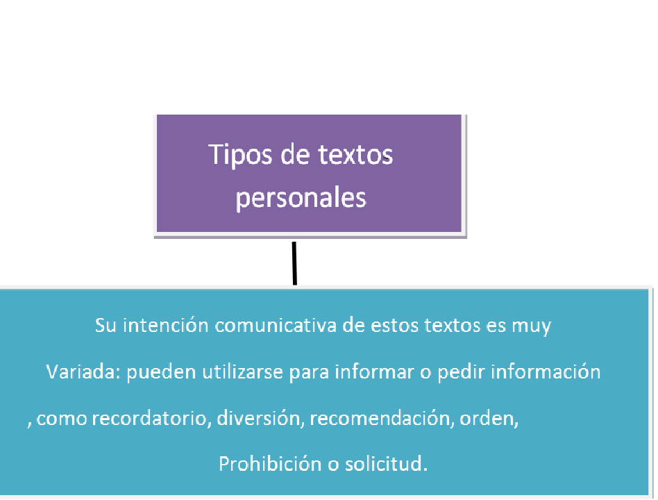 Taller de Lectura y Redacción 1A ISENCO: Tipos de textos personales