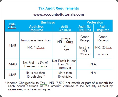 CA Updates: Tax Audit Requirements IN Business and Profession