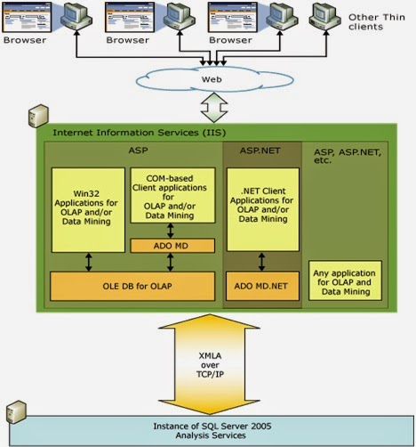 Introduction of SQL Server Analysis Services