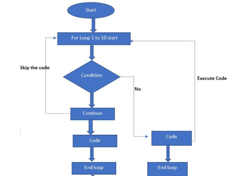 Break and Continue Statement in C# | C#.NET,SQL Server and Microsoft Azure