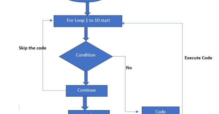 Break and Continue Statement in C# | C#.NET,SQL Server and Microsoft Azure