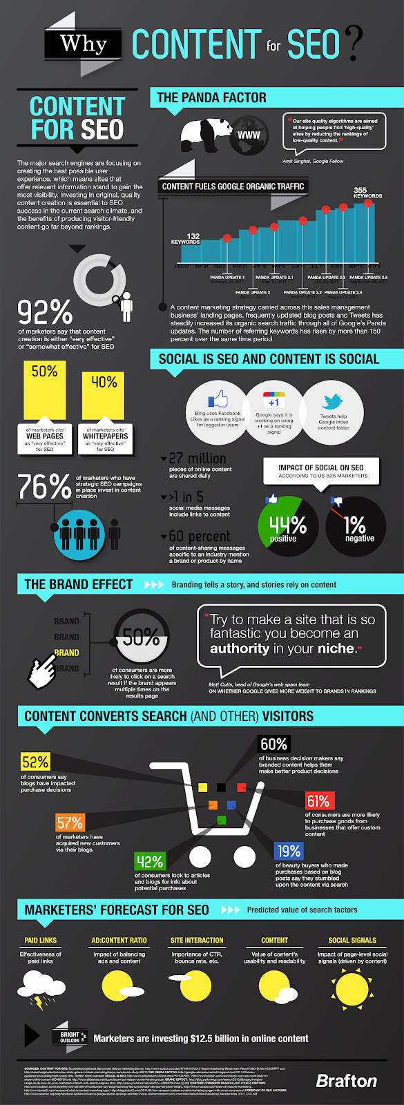 Infographic: Why Content is key to SEO? | The Web Resources