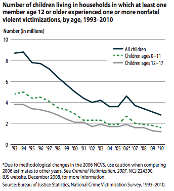 Violent Child Abuse On the Decline | Data in the News