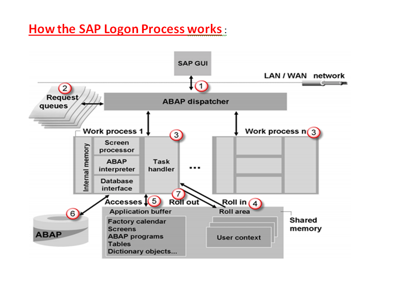 SAP Technical Block's: SAP/ABAP - ARCHITECTURE