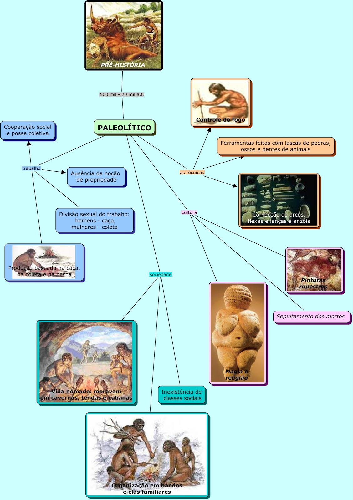 Mapa Mental Paleolítico - BAMEDU