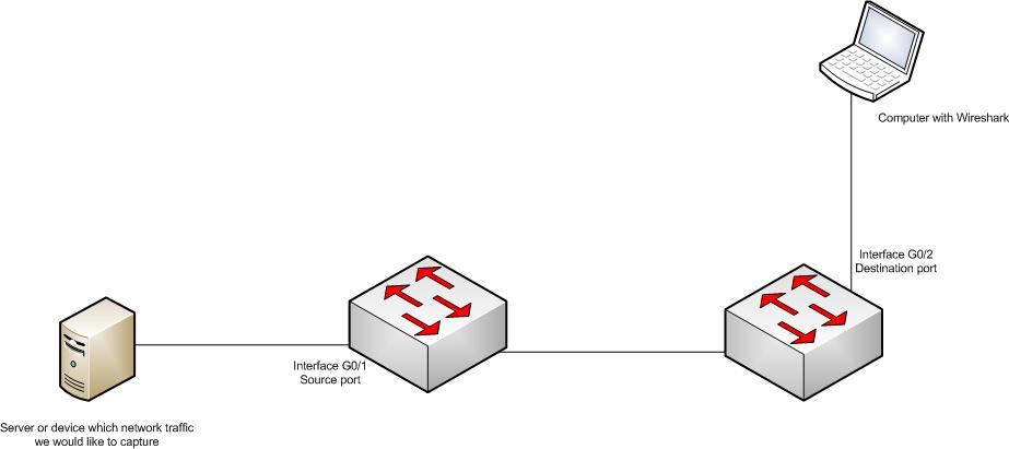 Network freak: RSPAN - Remote Switched Port Analyzer on Cisco switches