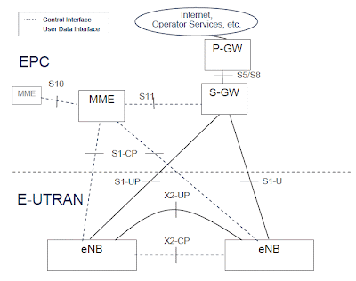 S1 Interface - LTE Guide