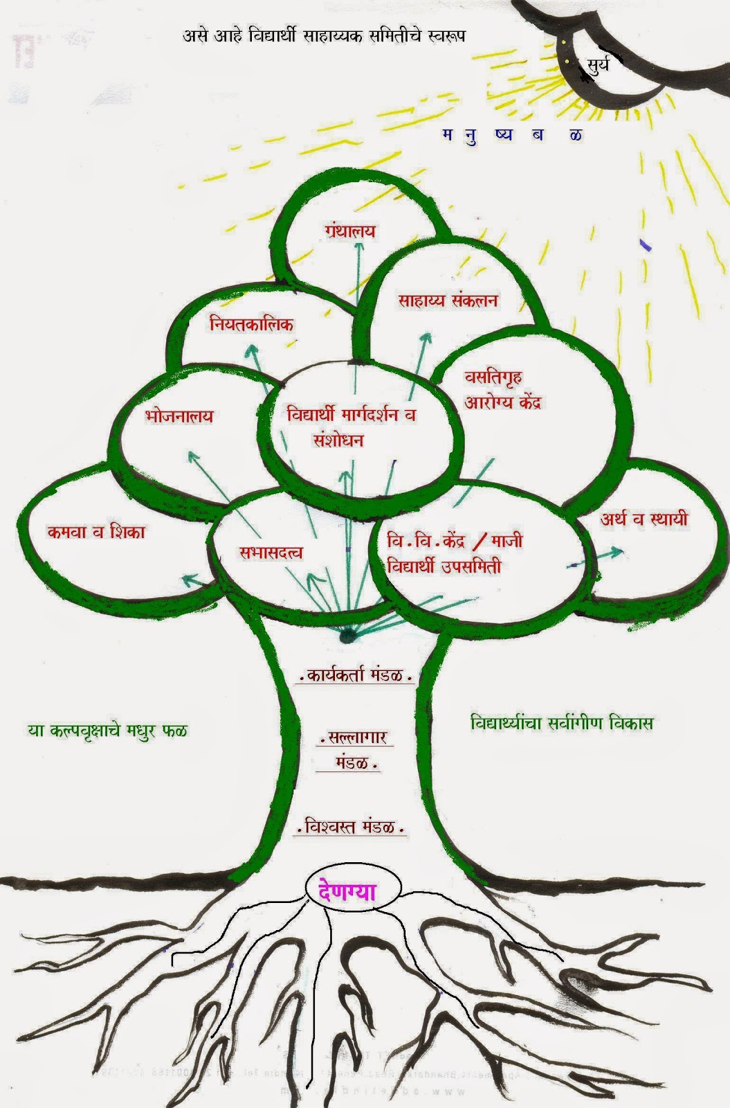 Vidyarthi Sahayak Samiti विद्यार्थी साहाय्यक समिती: What is the Samiti