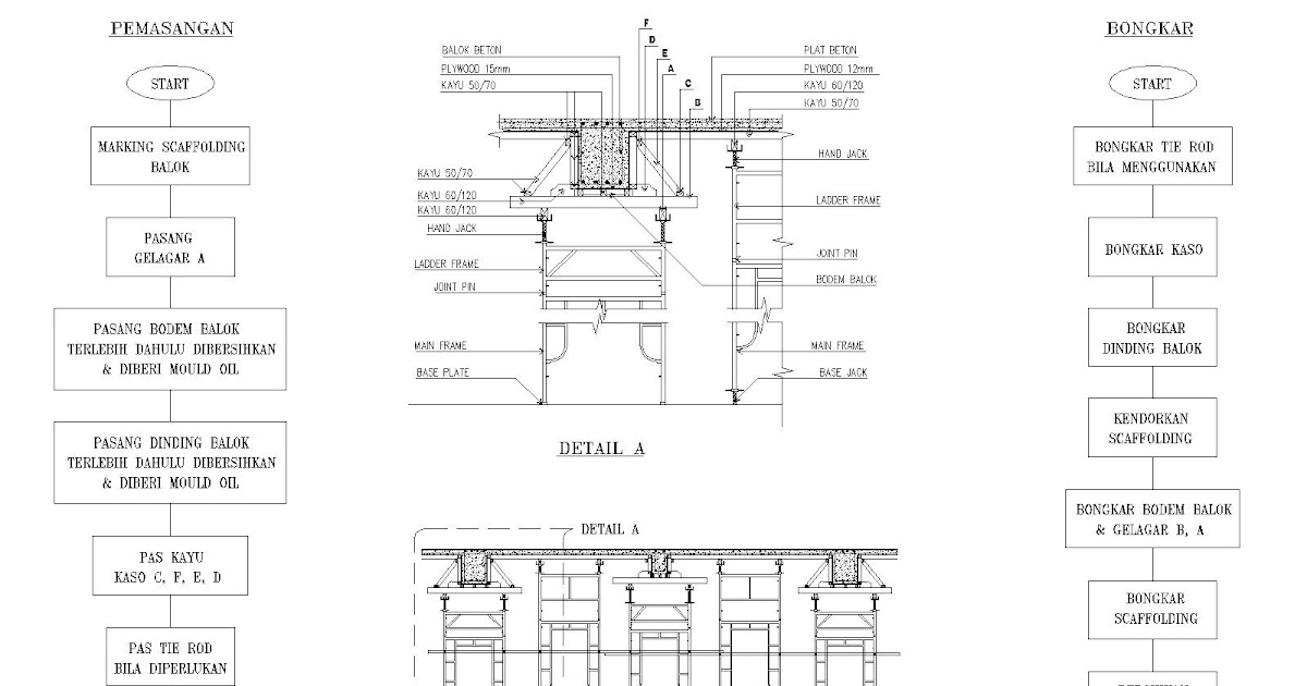 Dunia Konstruksi: METODE PEMASANGAN BEKISTING BALOK