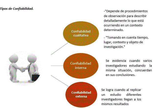 Confiabilidad y objetividad de la investigación