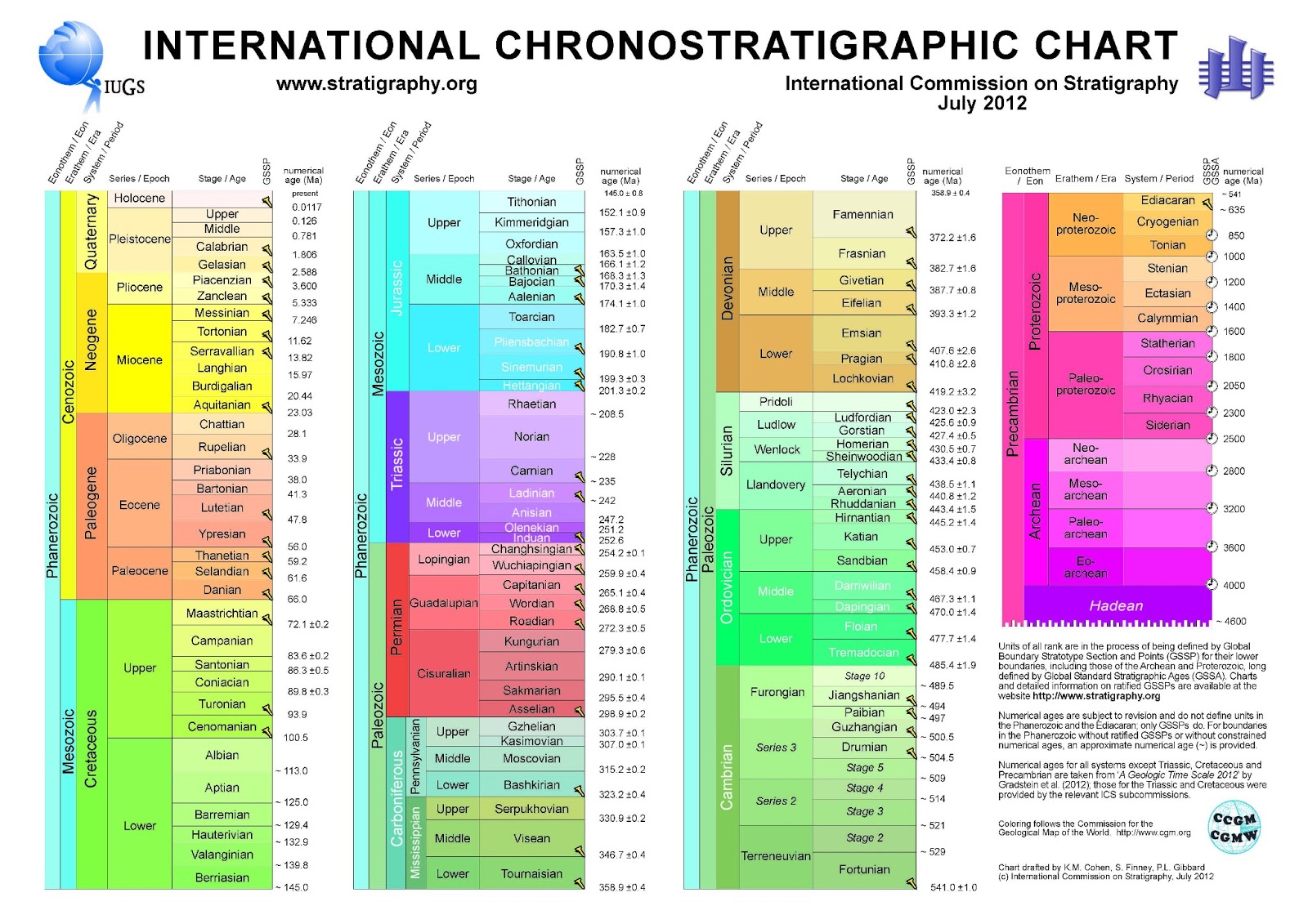 La ICS (Comisión Internacional de Estratigrafía)