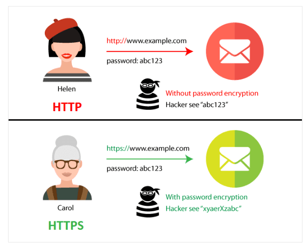 Perbedaan HTTP dan HTTPS pada sebuah Web yang Wajib Kamu Tau - Dhdeinfo.com