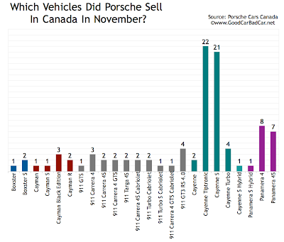 Porsche Canada Sales Chart - November 2011