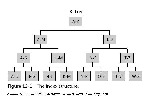 sharing: Example of The Index Structure