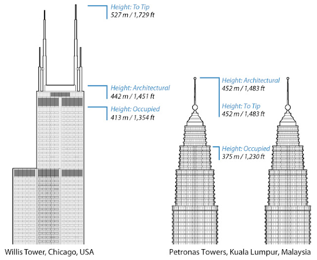 10 Cara Untuk Mengukur Tinggi Gedung dan Skyscraper dengan Akurat ...