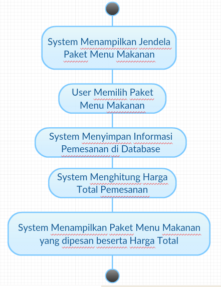 Let's Learn. Slow but Steady!!!: Use Case Diagram Restoran Cepat Saji