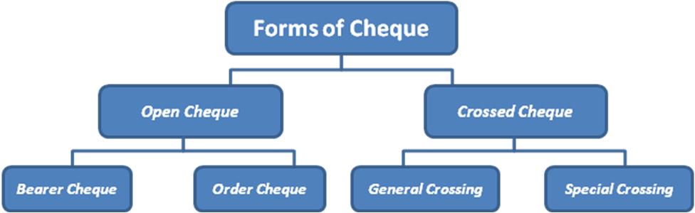 Forms Types Of Cheque SubraMoney Planning In Your Control forms-types-of-cheque-subramoney-planning-in-your-control