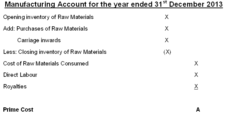 Accounting made easy: Manufacturing Accounts