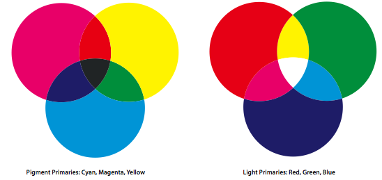 Primary Colors Of Light Mixing