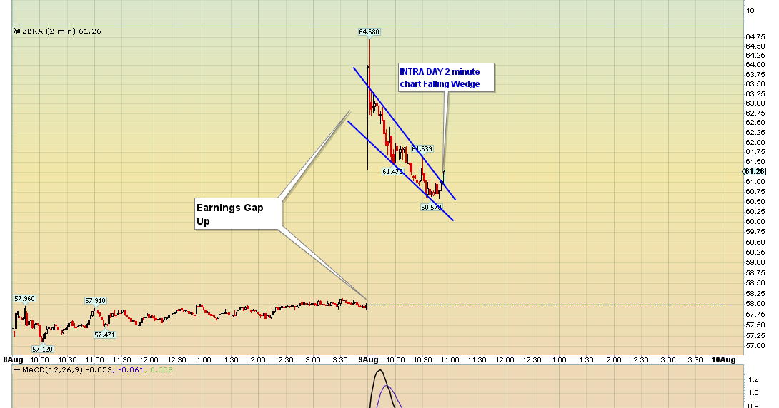 Art Of Trading: Day Trading via a Falling Wedge