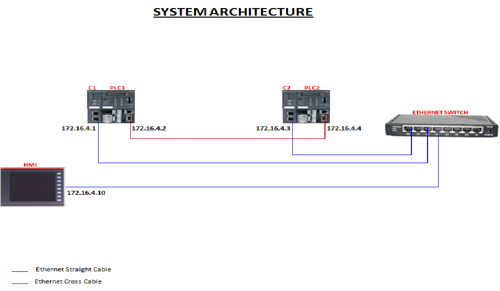 Automation and Instrumentation: System Architecture of ABB Redundant CPU.