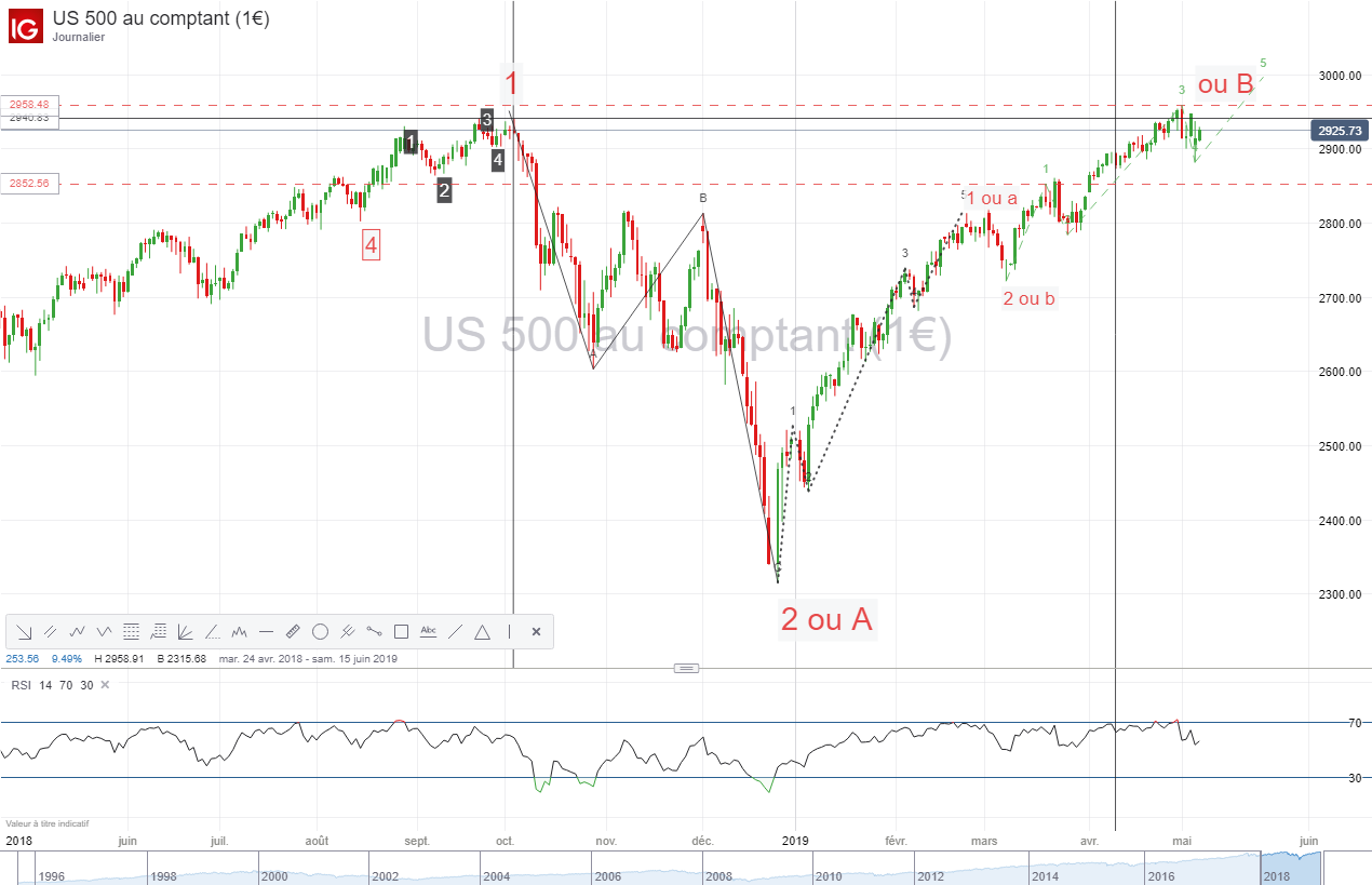 analyse du CAC 40 et du SP 500