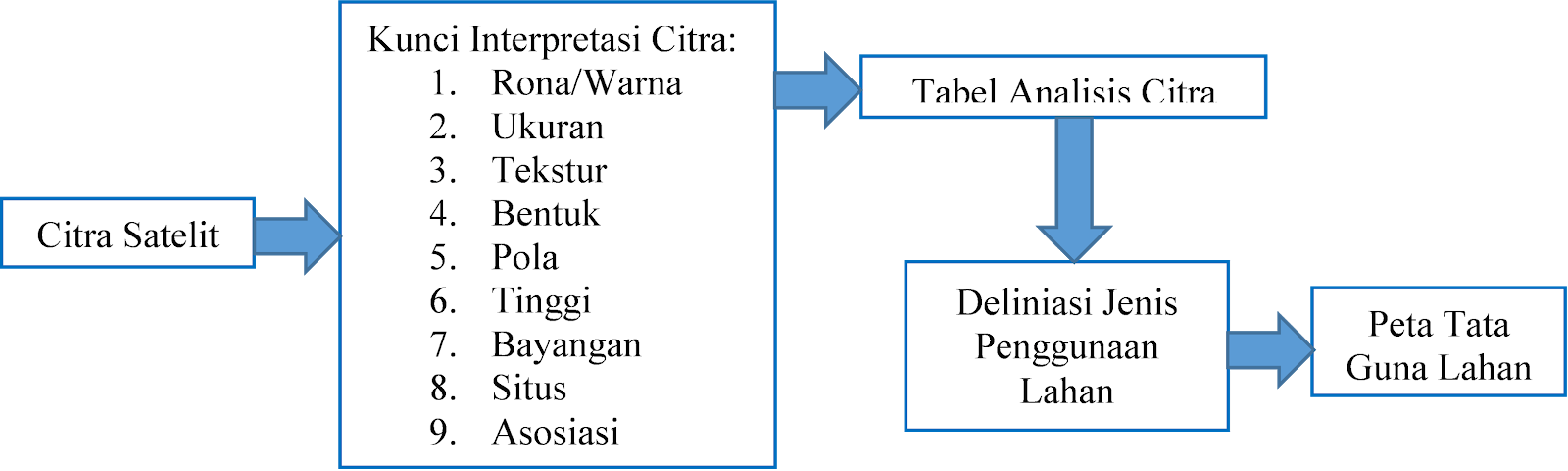 Digitasi dan Atributisasi Data Citra Resolusi Tinggi - GISmentor