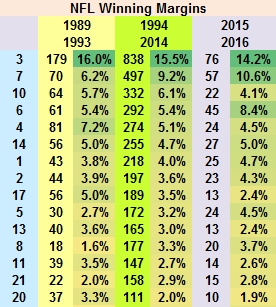Green All Over: NFL Winning Margins By Era