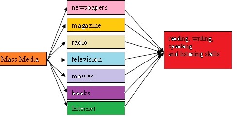 Instructional Technology: Teaching English Through Mass Media