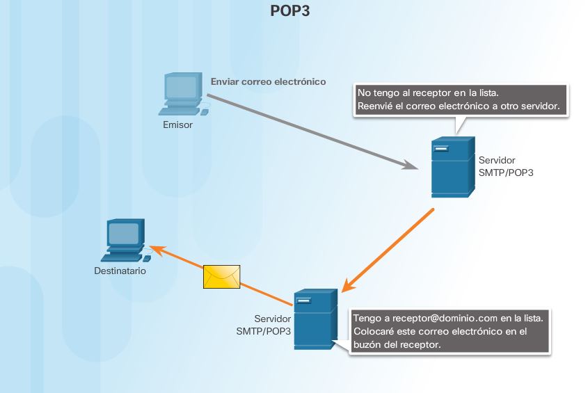 Protocolos web y de correo electrónico - CCNA V6.0