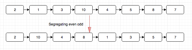 Segregate Even Odd value nodes in a linked list
