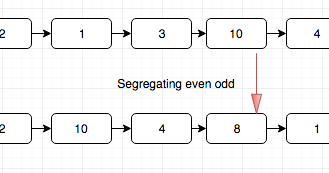 Segregate Even Odd value nodes in a linked list