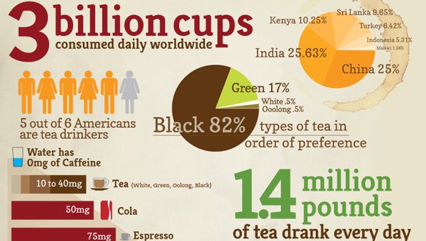 Tea Art Blog - Enriching Life: WORLD'S TEA CONSUMPTION
