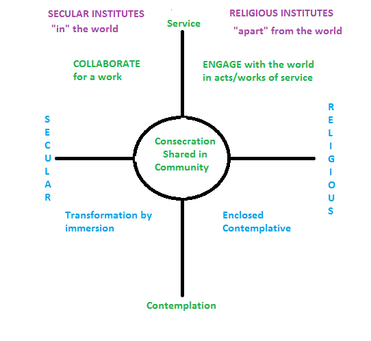 Secular Institutes as a way of Consecrated Life: Secular Institutes