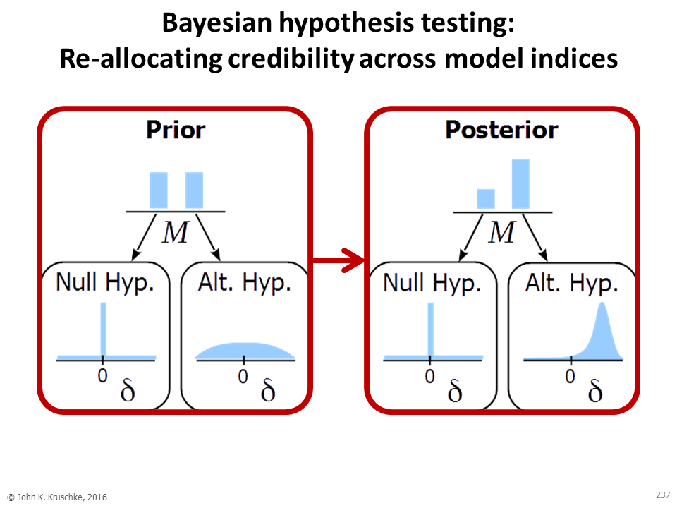 Doing Bayesian Data Analysis: Bayesian assessment of null values Doing Bayesian Data Analysis: Bayesian assessment of null values